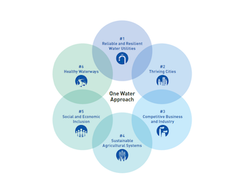 Relating One Water to the U.N. Sustainable Development Goals ...