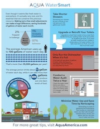 Aqua Launches WaterSmart Educational Program | Wastewater Digest
