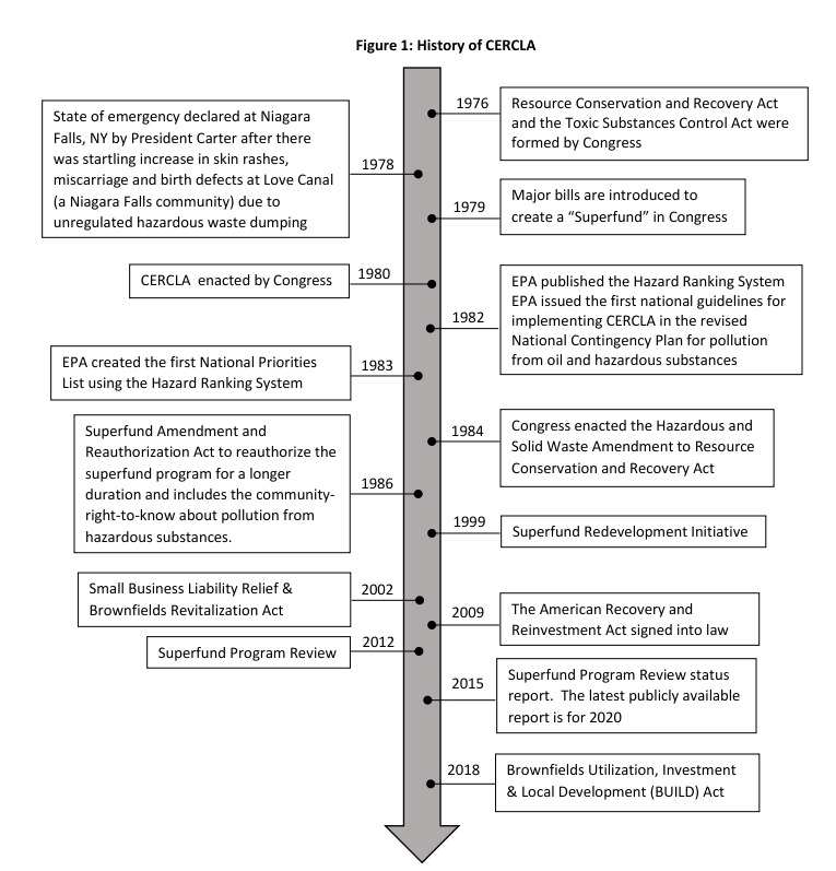 What is CERCLA (Comprehensive Environmental Response, Compensation, and ...