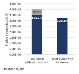 Bacillus-Based Bioaugmentation Reduces Sludge In Wastewater Lagoons ...