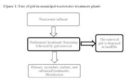 What is Grit Removal? | Wastewater Digest