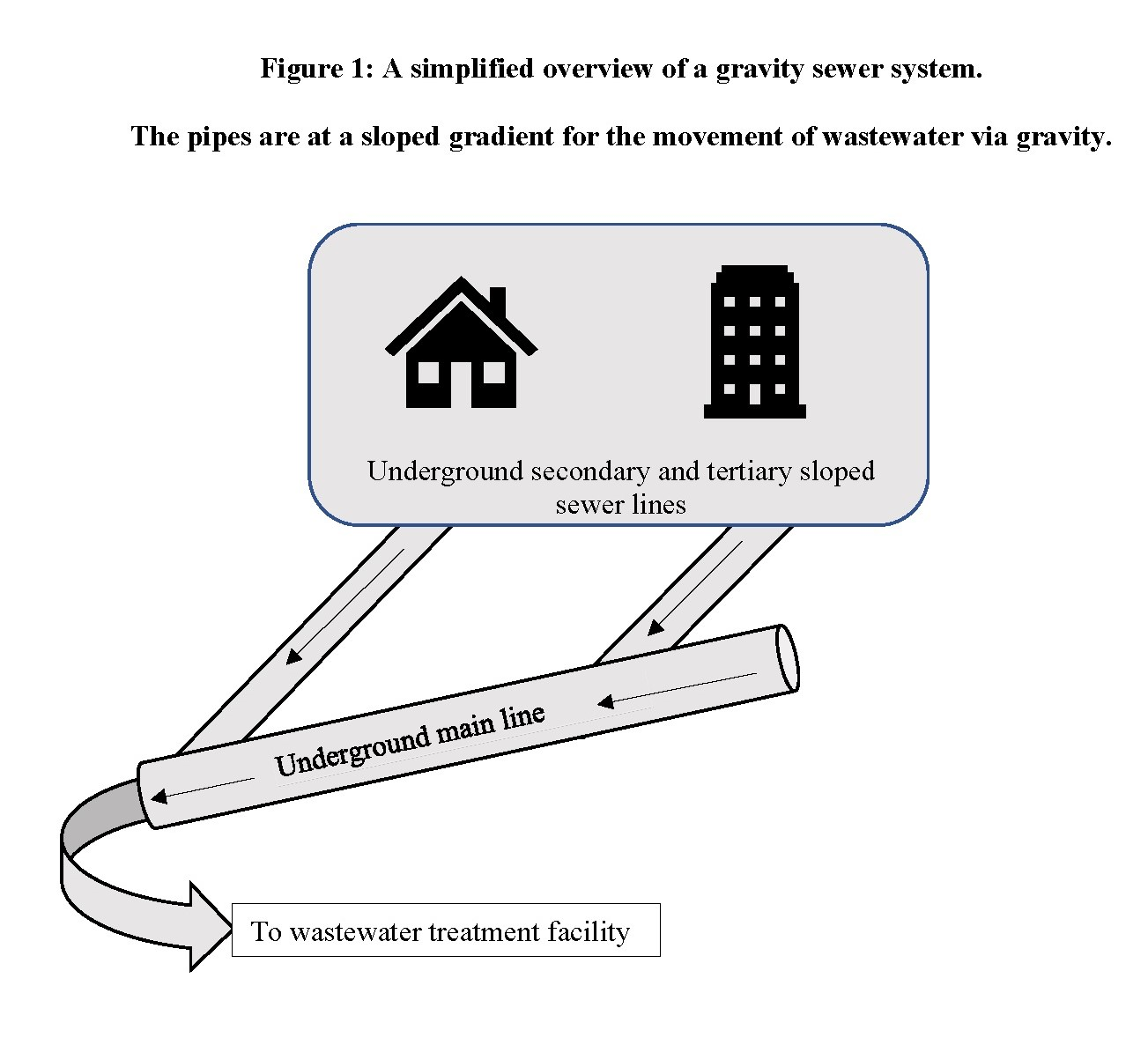 What is a Gravity Sewer? | Wastewater Digest