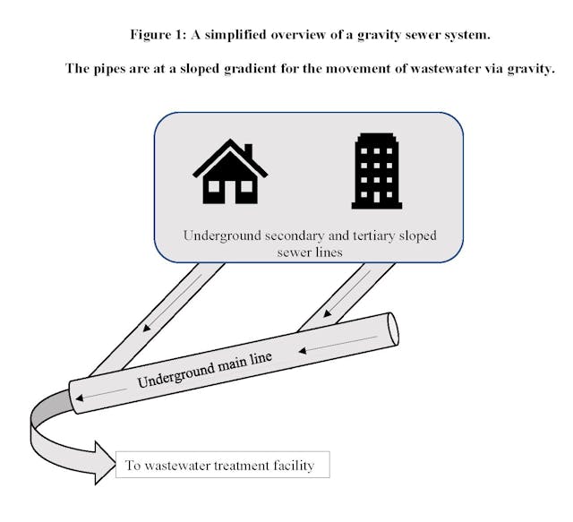 What is a Gravity Sewer? | Wastewater Digest
