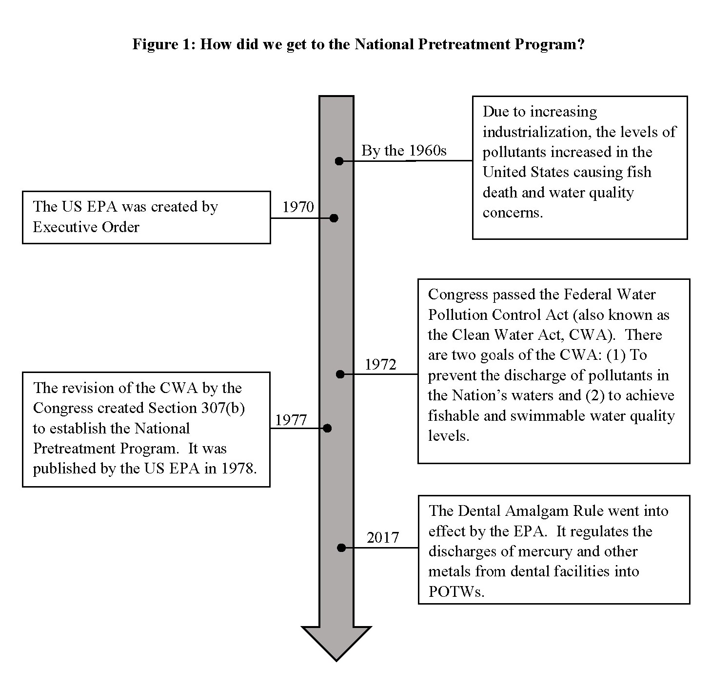 What is the National Pretreatment Program? | Wastewater Digest