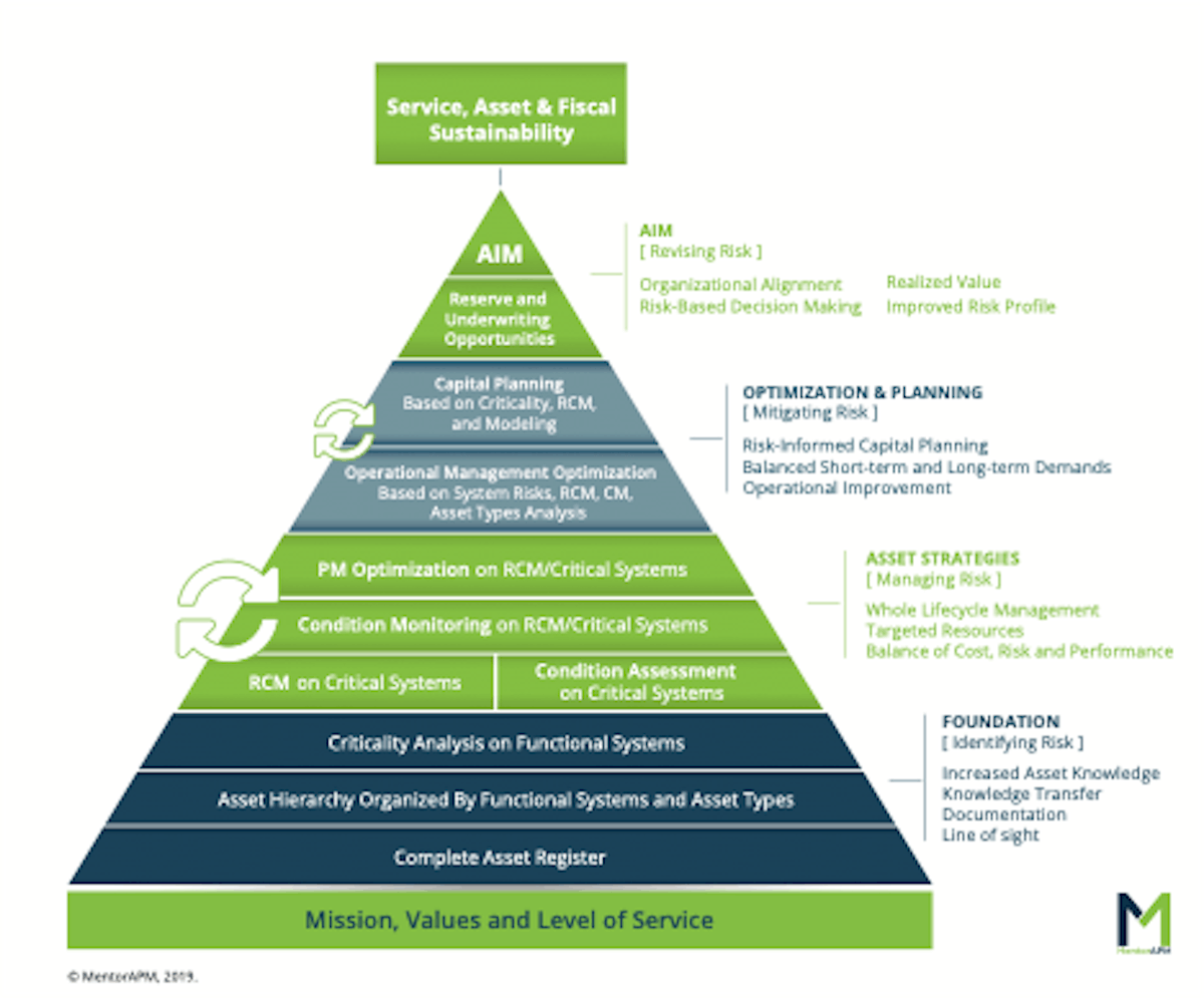 Asset management foundations for wastewater and water utilities ...