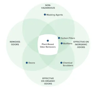 Manage wastewater odors with plant-based neutralizers | Wastewater Digest