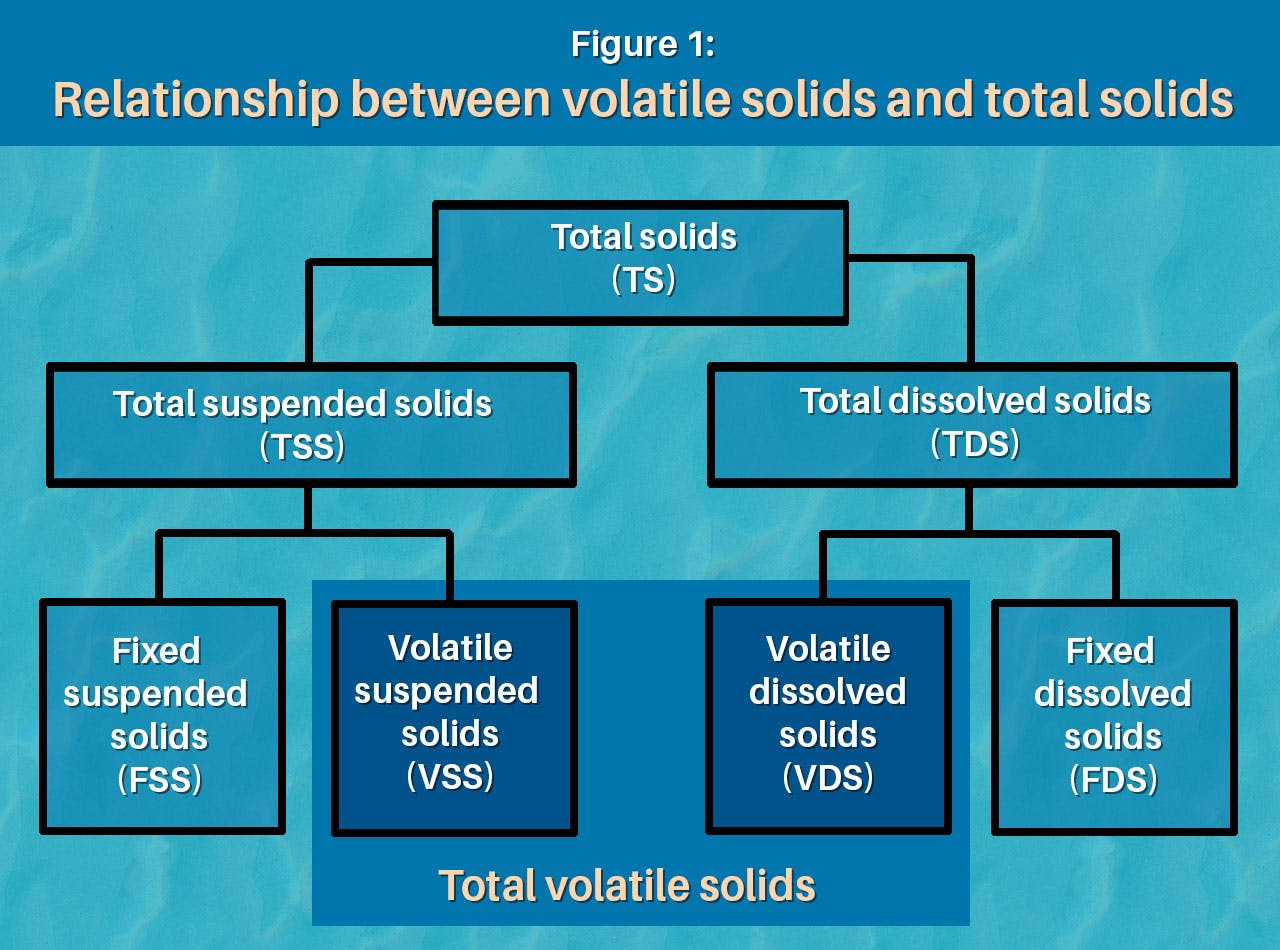 What is volatile solids reduction? | Wastewater Digest