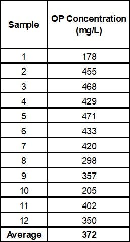The state of municipal wastewater sludge mechanical dewatering in North ...