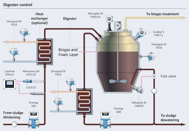 Proactive foam control in wastewater treatment using high-frequency ...